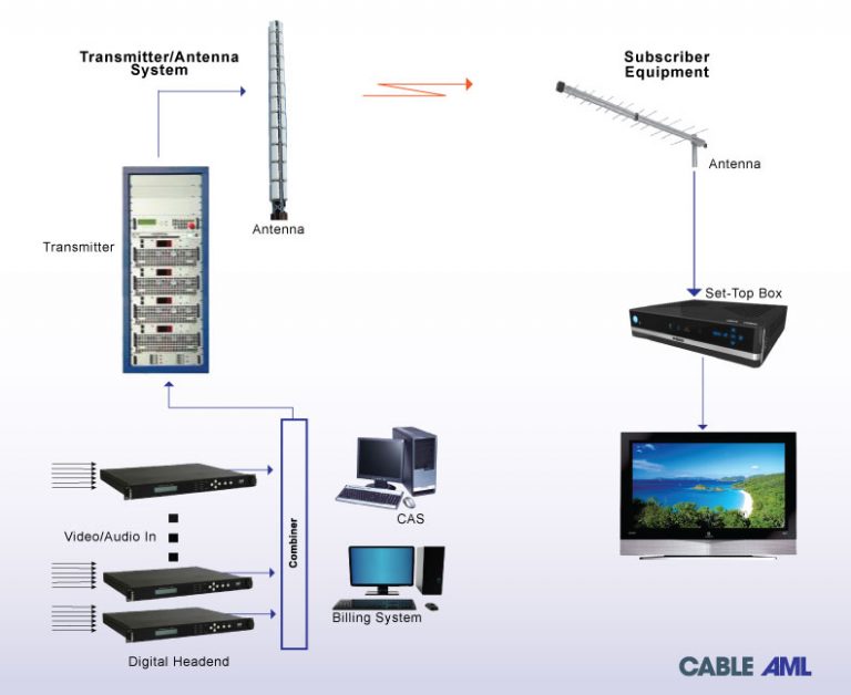 TV Transmitters - Cable AML