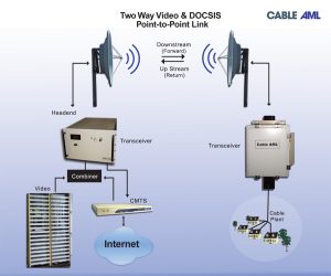 Two-Way Multichannel Video Links - Cable AML